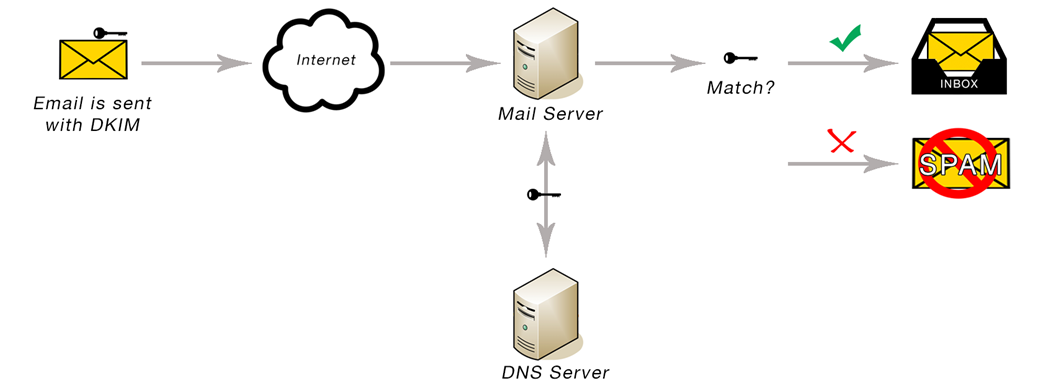 [Email Protection (PPS/PoD)] How DKIM Works