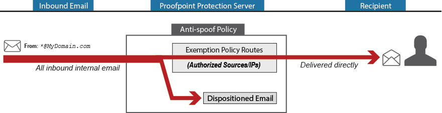 [Email Protection (PPS/PoD)] Enable the Anti-spoof Rule: Prevent ...